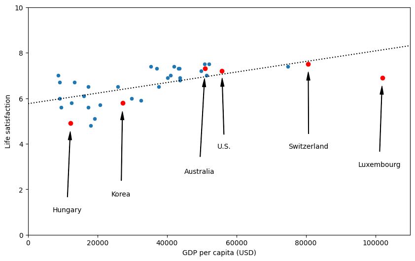 32. OECD 국가의 삶의 만족도 — 파이썬 데이터 분석